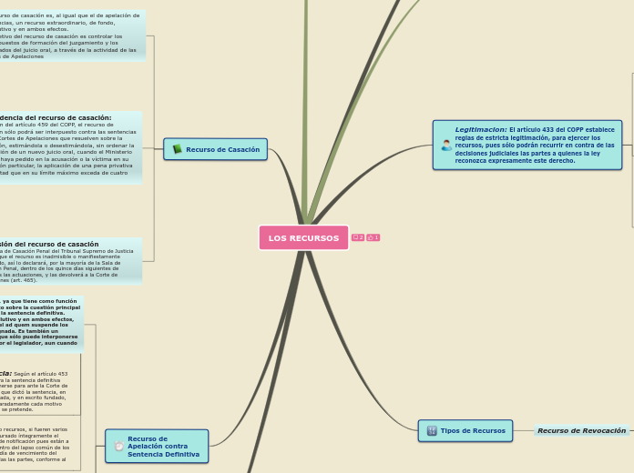 tema 13 los recursos en el derecho procesa...- Mind Map